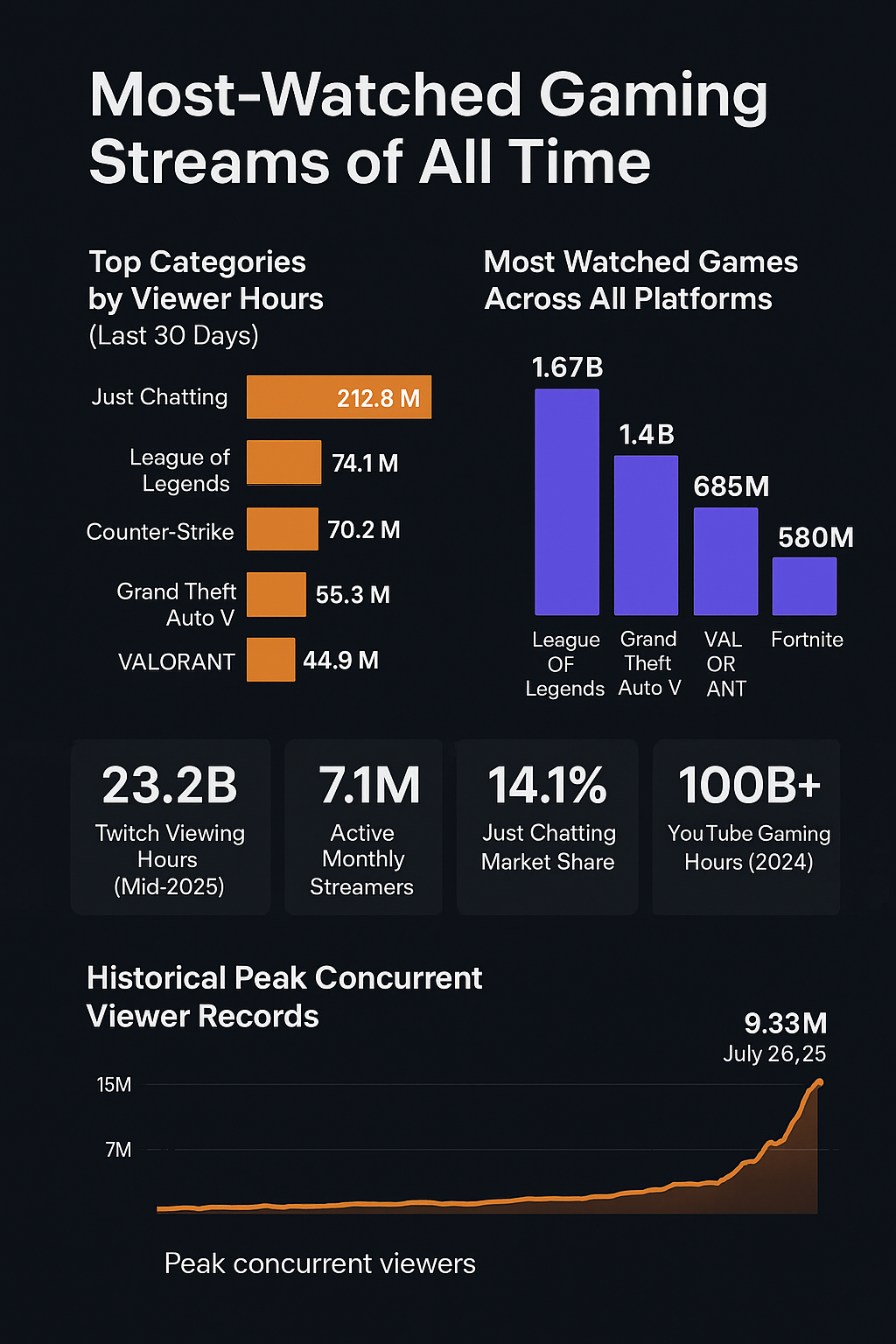 Most-Watched Gaming Streams of All Time (2025) - Quantumrun Foresight
