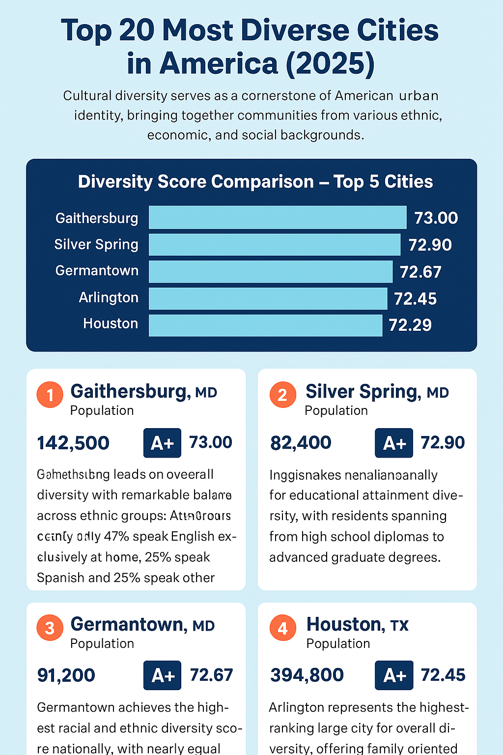 Most Diverse Cities In The US (2025 Statistics) - Quantumrun Foresight